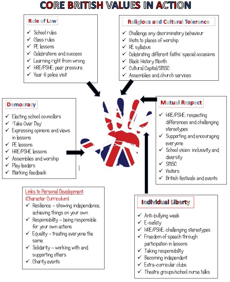 Jesson's CofE Primary School (VA) - British Values at Jesson's Jesson's CofE Primary School (VA) - British Values at Jesson's